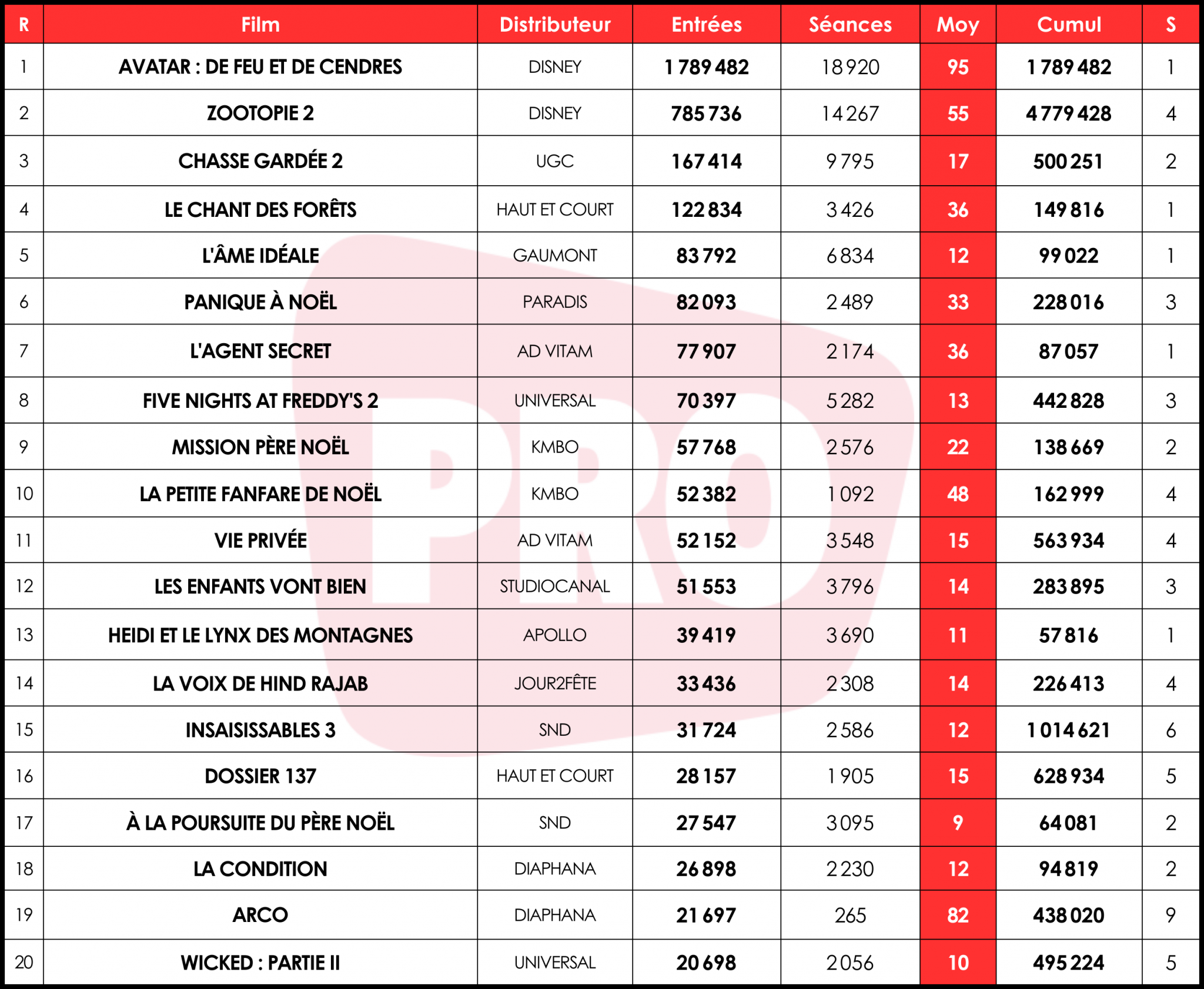 Box-office week-end : Avatar : De feu et de cendres taille patron ...