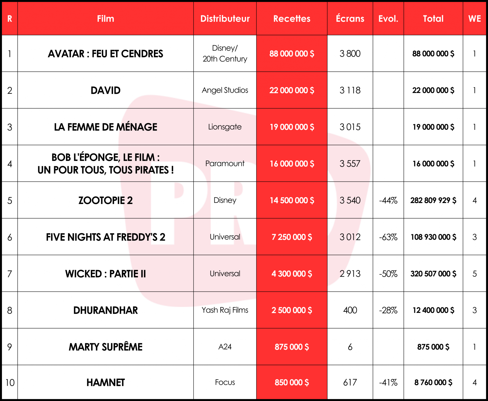 Box-office US : Avatar : De feu et de cendres débute son règne ...