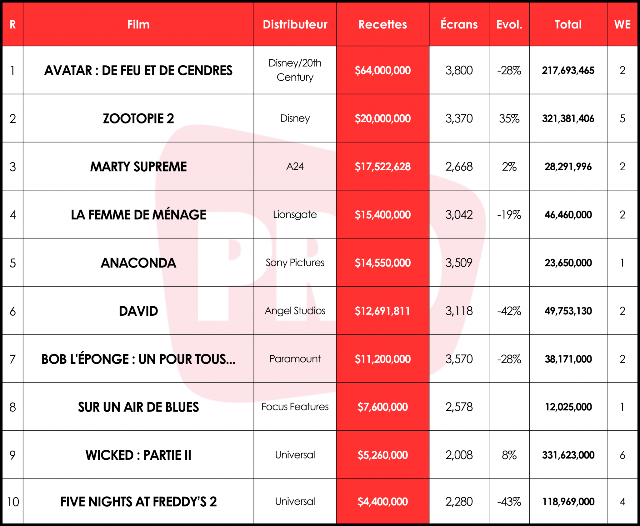 Box-office US : Avatar : De feu et de cendres fête Noël - Boxoffice Pro