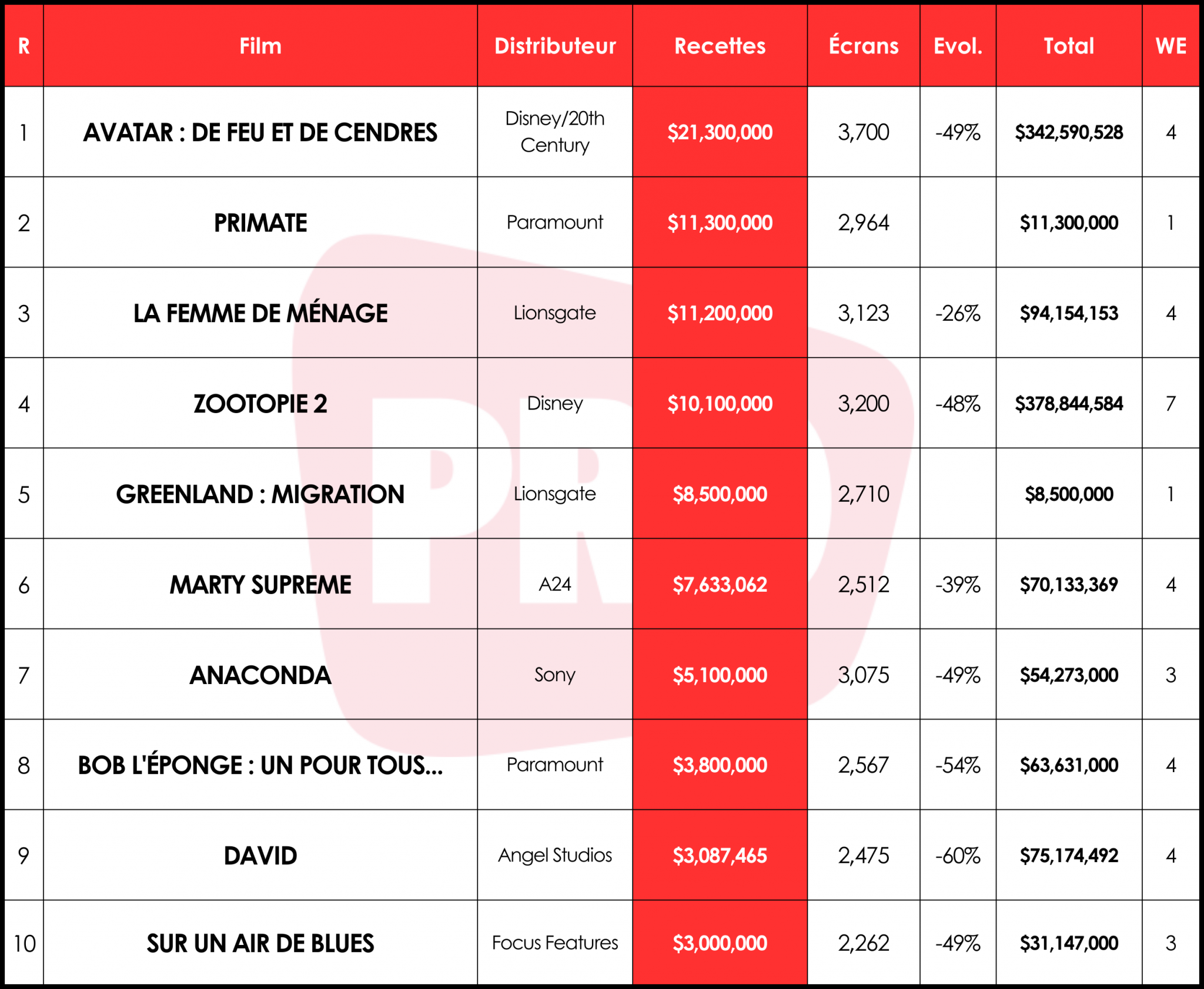 Box-office US : Avatar : De feu et de cendres reste devant - Boxoffice Pro