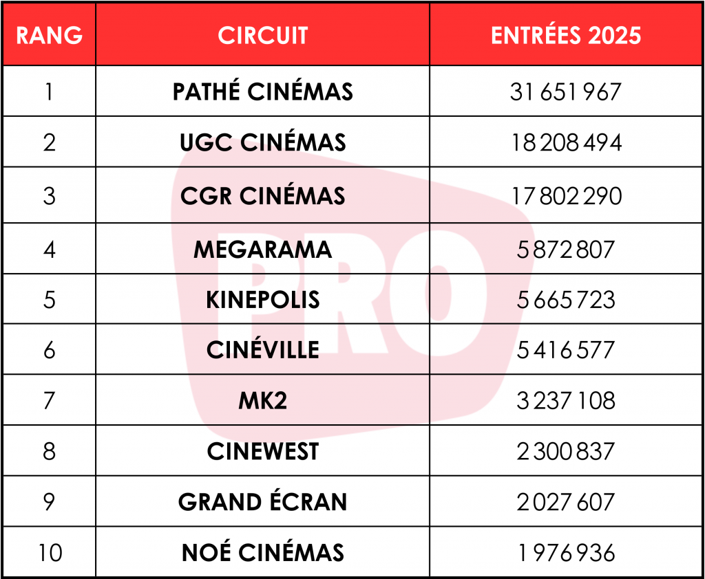 UGC, CGR, Grand Écran : du changement parmi les 10 premiers exploitants ...